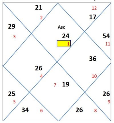 Ashtak Varga - ashtakvarga.in